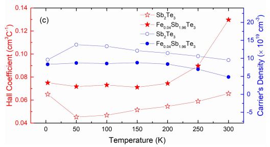 调整拓扑绝缘体Sb2Te3:只需添加铁b| ARC未来低能耗电子技术卓越中心 - 雷竞技raybeta